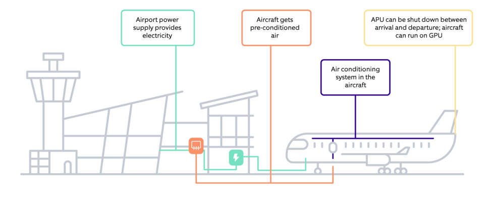 Green aviation: 5 schemes to help achieve sustainability in airline ...