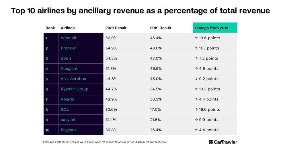 Airline Ancillary Revenue Reaches $462 Billion in 2021